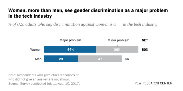 How bad is gender discrimination in tech? Men, women disagree | Pew ...