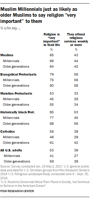 5 facts about Muslim Millennials | Pew Research Center