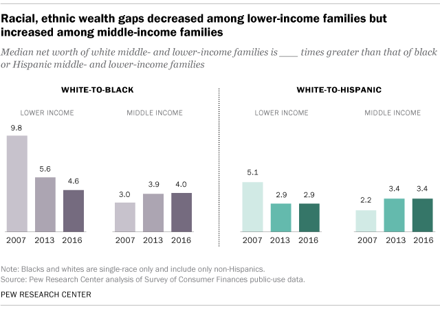 How U.S. wealth inequality has changed since Great Recession | Pew ...