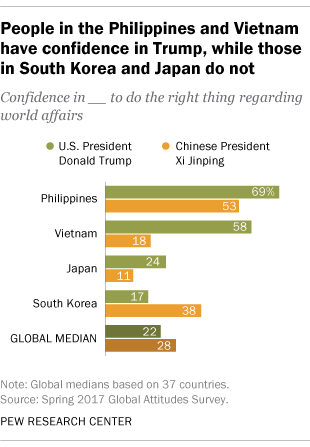 Views of Trump, U.S. in countries on his Asia trip | Pew Research Center