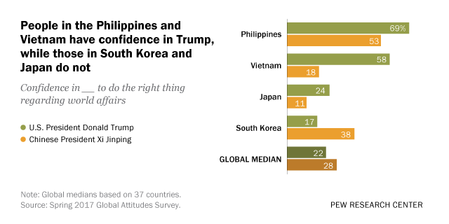 Views of Trump, U.S. in countries on his Asia trip | Pew Research Center