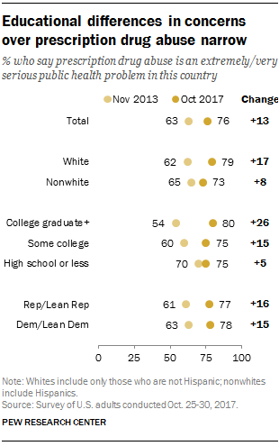 Prescription drug abuse increasingly seen as major U.S. public health ...
