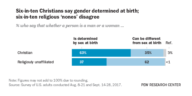 Views Of Transgender Issues Divide Along Religious Lines Pew Research