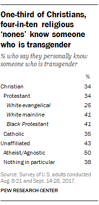 Views of transgender issues divide along religious lines | Pew Research ...
