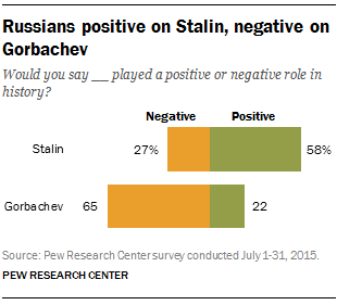 Russians say World War II was more important than revolution | Pew ...