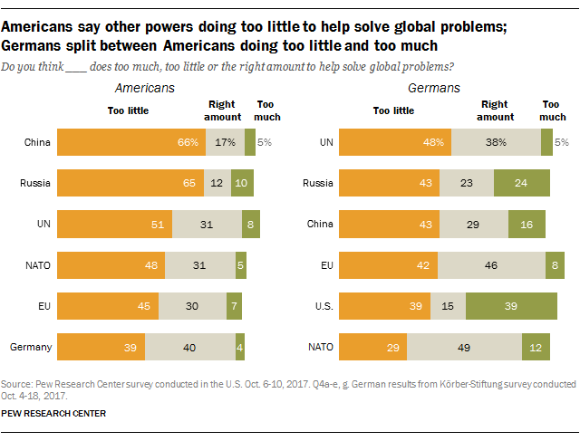 How Americans and Germans view their countries’ relationship | Pew ...