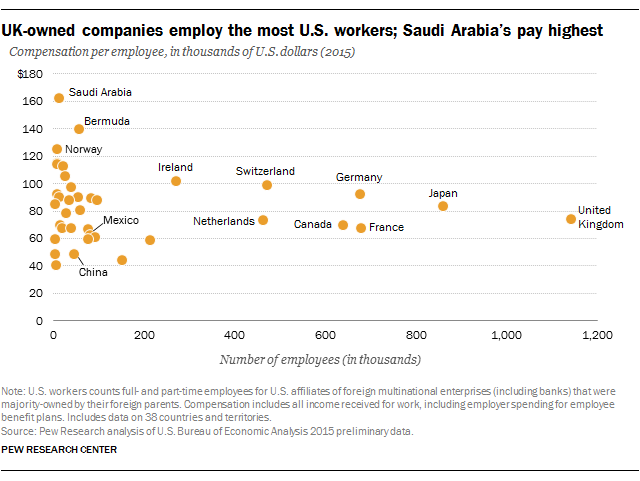 Foreign-owned companies employing more U.S. workers | Pew Research Center