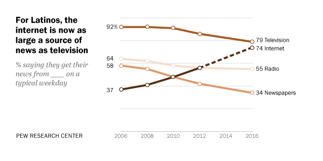 For US Latinos, internet now rivals TV as source of news | Pew Research ...