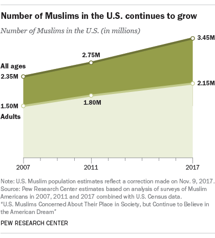 A new estimate of U.S. Muslim population | Pew Research Center