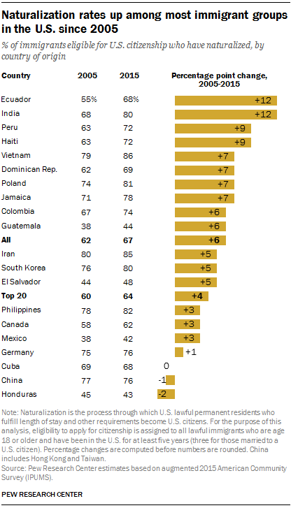 US naturalization rates increase most for those from India, Ecuador ...