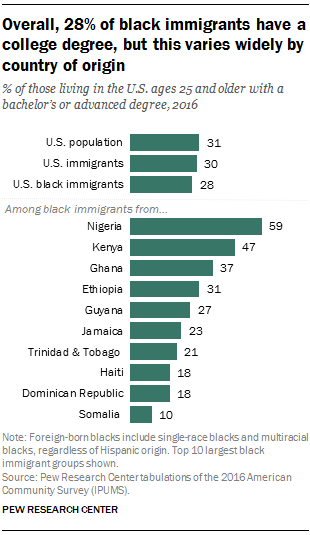 Key facts about black immigrants in the U.S. | Pew Research Center