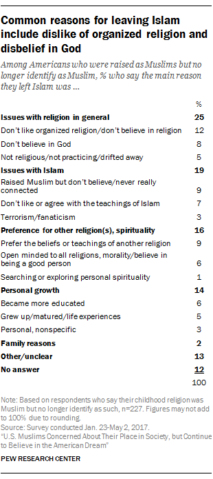 Islam gains about as many converts as it loses in U.S. | Pew Research ...