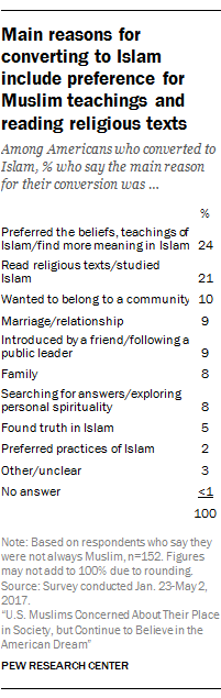 Islam gains about as many converts as it loses in U.S. | Pew Research ...