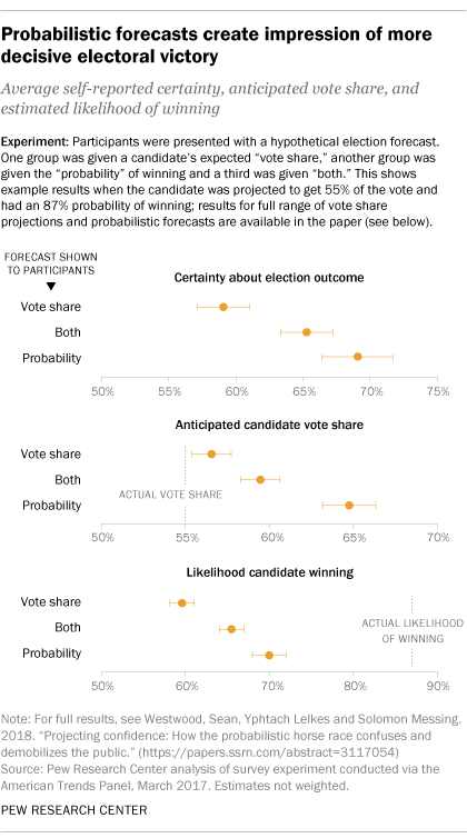News that forecasts elections may confuse voters, lower turnout | Pew ...