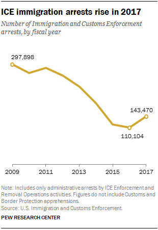 ICE immigration arrests increased in 2017 | Pew Research Center
