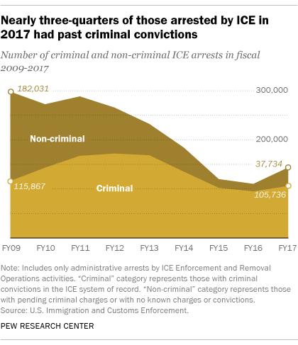 Most immigrants arrested by ICE have prior criminal convictions | Pew ...