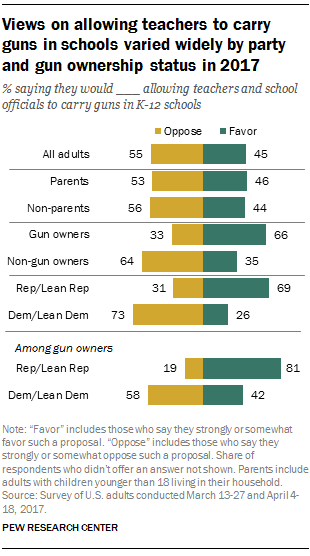 Americans opposed allowing teachers to carry guns in schools in 2017 ...