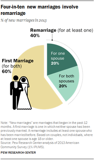 8 facts about love and marriage in America | Pew Research Center