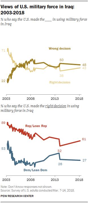 Iraq War still divides Americans 15 years after it began | Pew Research ...
