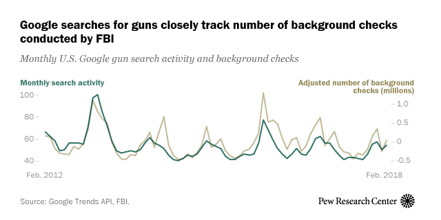 What Google searches can tell us about Americans’ interest in guns ...