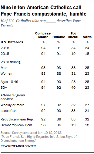 How U.S. Catholics see Pope Francis | Pew Research Center