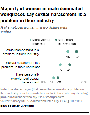 Gender discrimination more common for women in mostly male workplaces ...