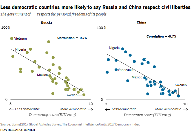 In less democratic countries, more say Russia, China respect rights ...