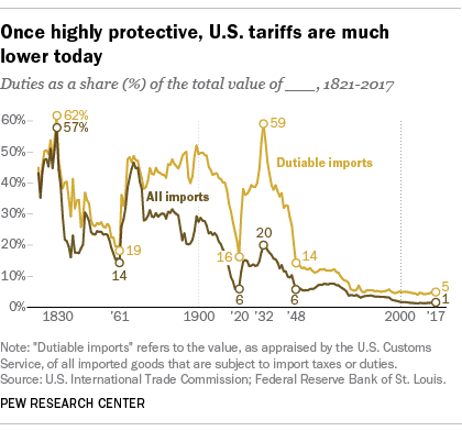 U.S. tariffs are among lowest in world – and in nation's history