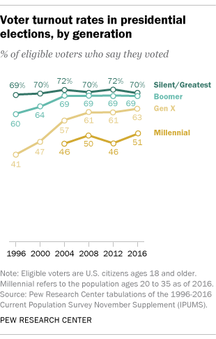 Millennials approach Baby Boomers as America’s largest generation in ...