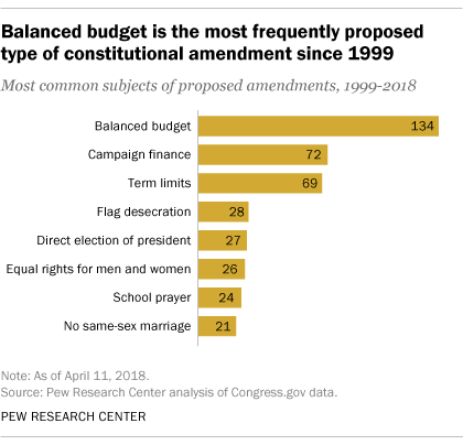 Constitutional amendments in U.S. rarely go anywhere | Pew Research Center