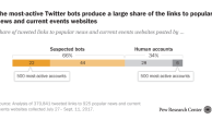 Bots & Misinformation - Research and data from Pew Research Center