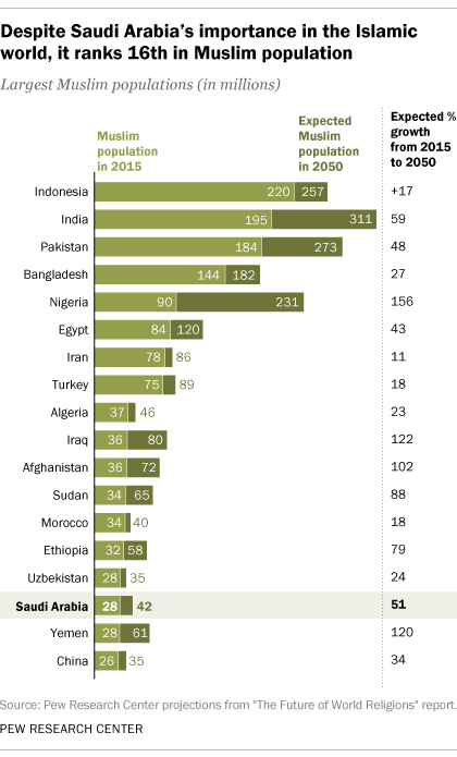 5 facts about religion in Saudi Arabia | Pew Research Center