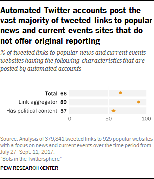 5 things to know about bots on Twitter | Pew Research Center