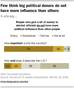 Most Americans want to limit campaign spending | Pew Research Center