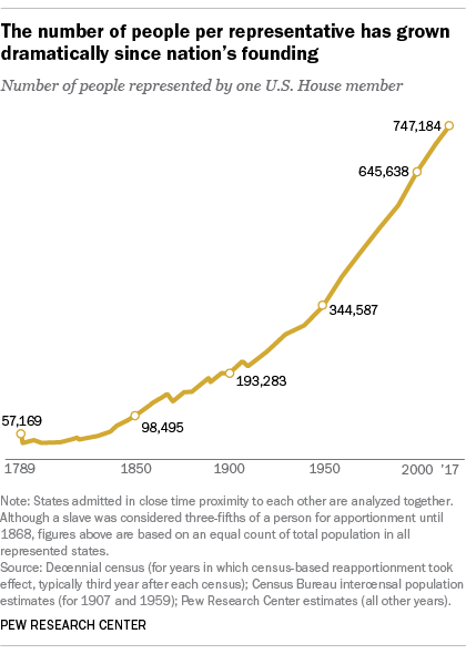 US population is growing, but House of Representatives is stuck at 435 ...