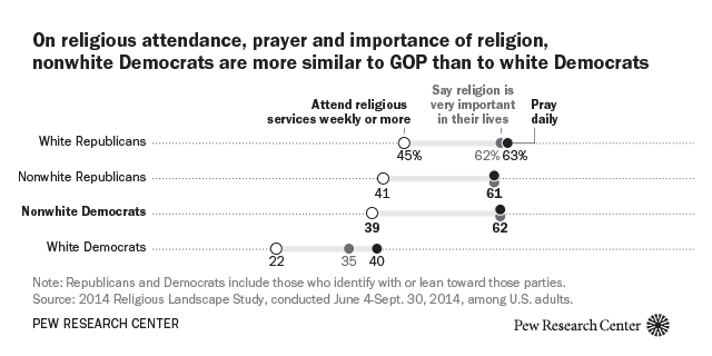 Religiously, nonwhite Democrats more similar to Republicans than to ...
