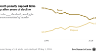 Death Penalty - Research and data from Pew Research Center