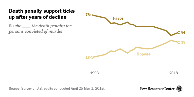U.S. support for death penalty ticks up in 2018 | Pew Research Center