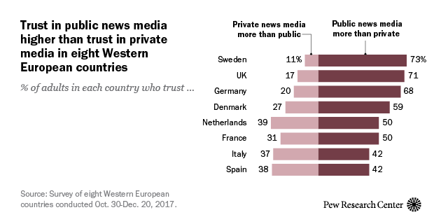 Public news media popular and widely trusted in Western Europe | Pew ...