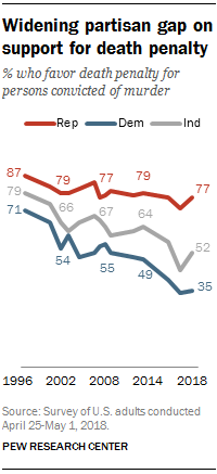 U.S. support for death penalty ticks up in 2018 | Pew Research Center