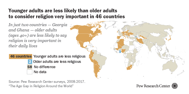 Younger people are less religious than older ones in many countries ...