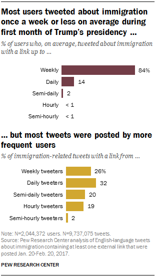 Many tweeted about immigration news in Trump’s first month in office ...
