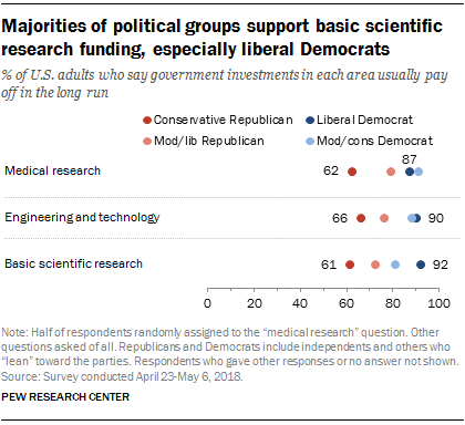 Most in US favor government funding in science, medical research | Pew ...