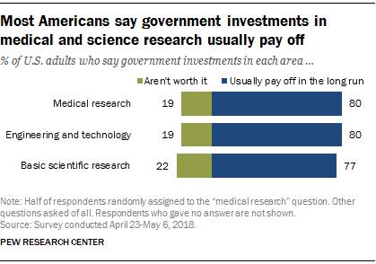Most in US favor government funding in science, medical research | Pew ...