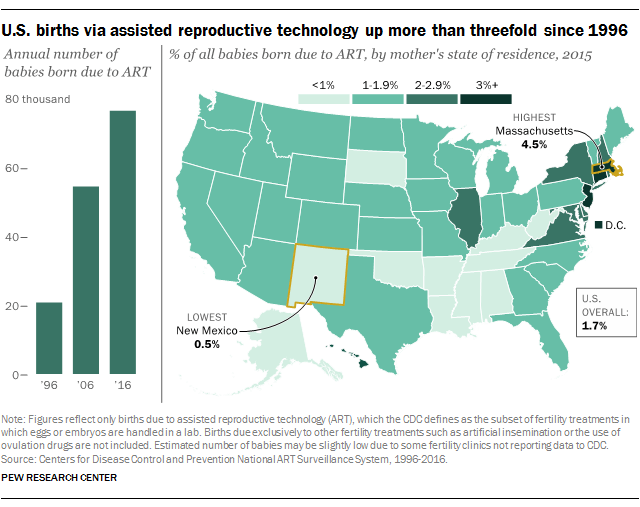 33% of US adults used fertility treatments or know someone who has ...
