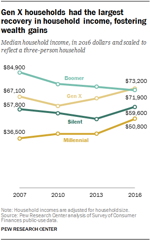 Gen X the only generation to rebound from Great Recession in wealth ...