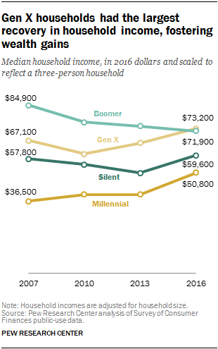 Gen X the only generation to rebound from Great Recession in wealth ...