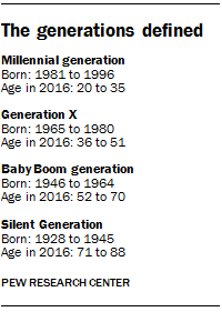 Gen X the only generation to rebound from Great Recession in wealth ...