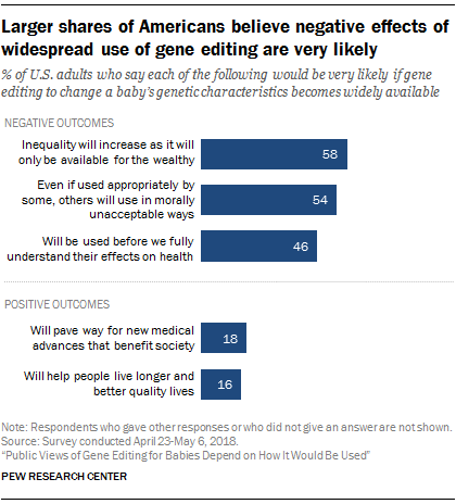 In gene editing of babies, more see downsides as likely than upsides ...