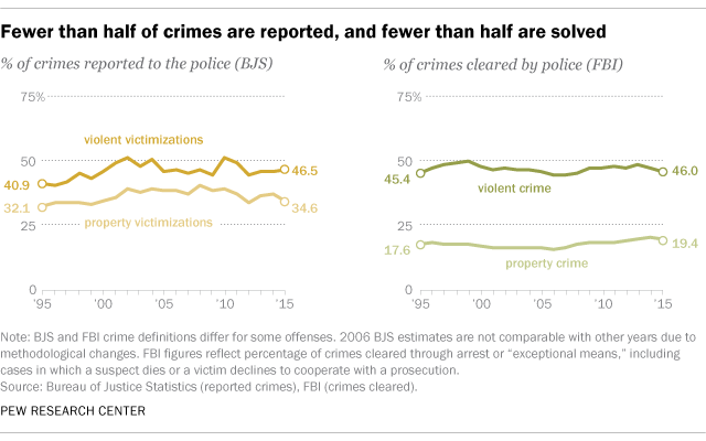 Most violent and property crimes in the U.S. go unsolved | Pew Research ...